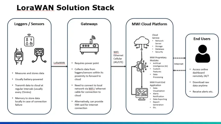 What Is a LoRaWAN Temperature Sensor? Complete Guide